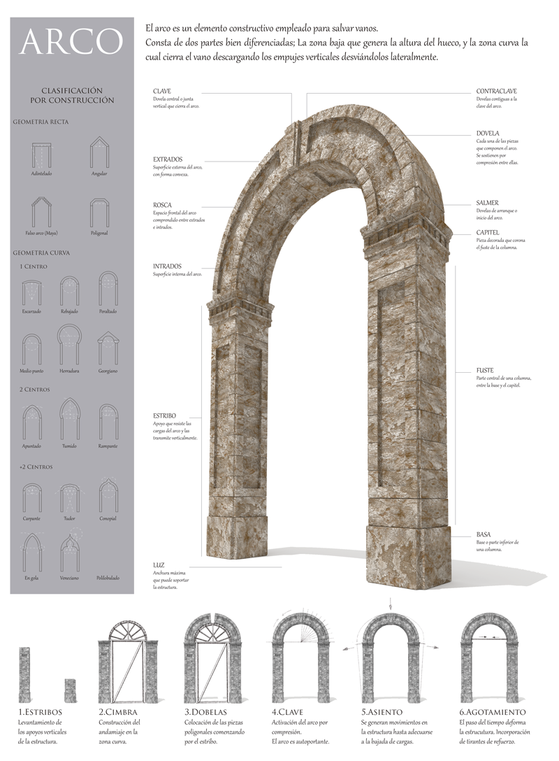 Infografía de un arco – Amaia Torres ilustración